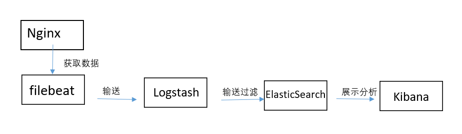 Nginx+filebeat+Elasticsearch+Logstash+Kibana日志收集分析系统搭建过程详解-CSDN博客