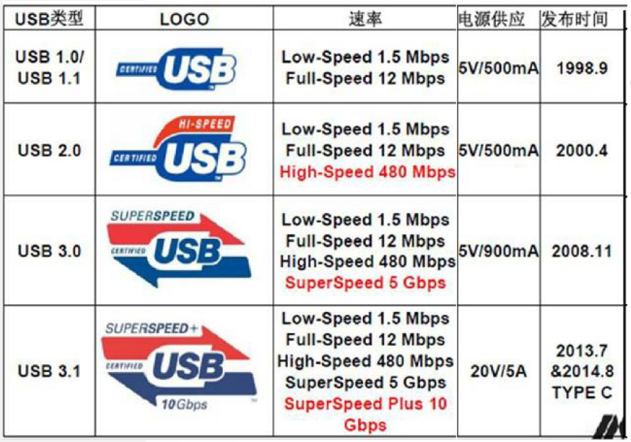 USB2.0协议简介(有实测波形解析)-CSDN博客