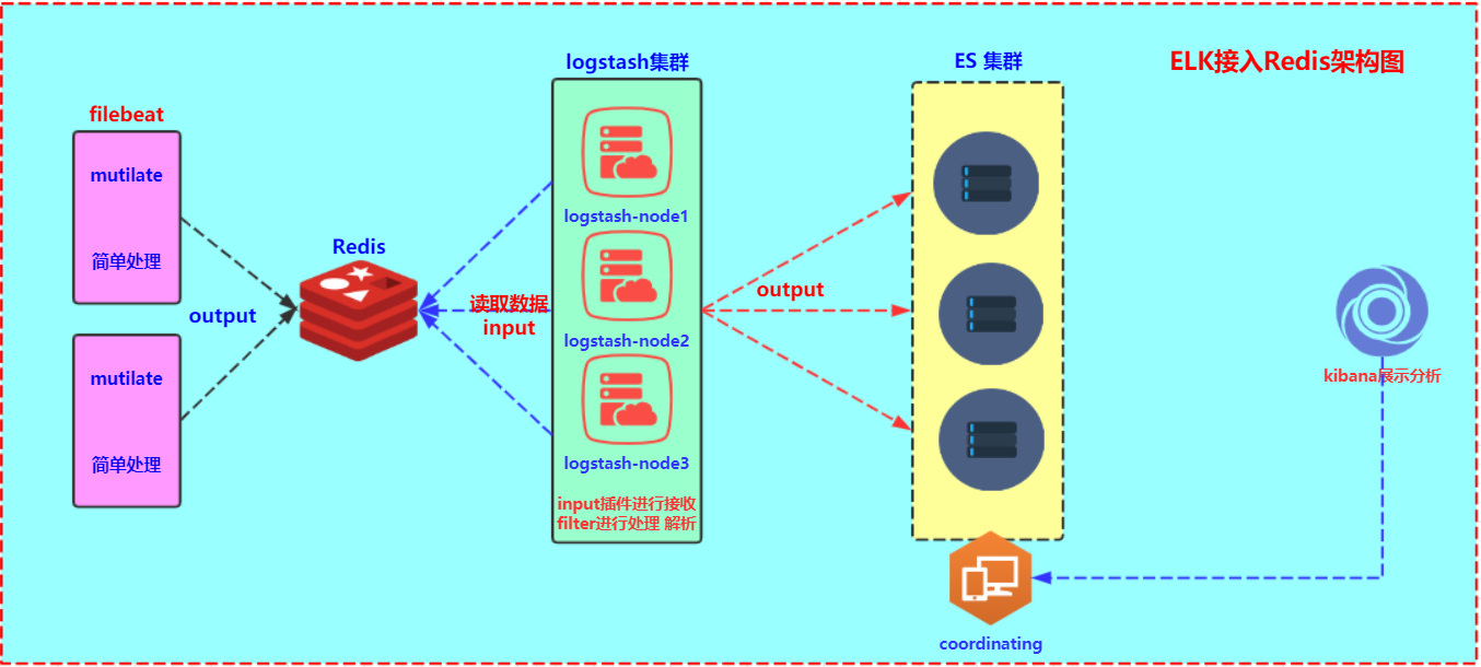 ELK架构接入Redis_redis 写入 elk-CSDN博客