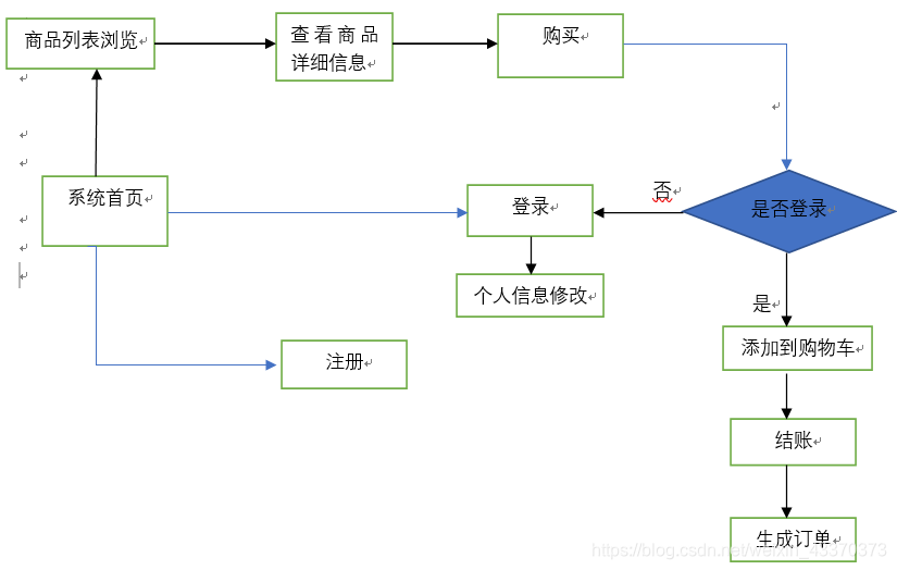 基于javaweb网上商城(以卖书为主)别影响我打怪的博客 Csdn博客java商城