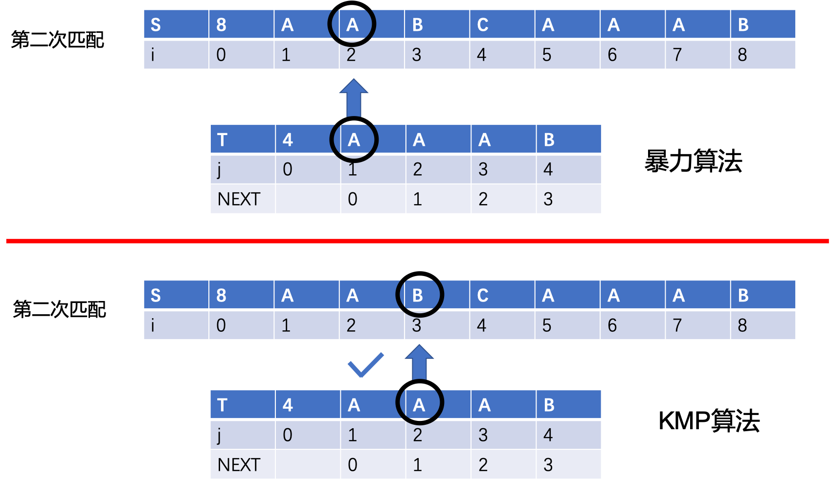 数据结构与算法 ｜ KMP算法及其改进算法的核心思路 （C语言实现）_c语言中kmp算法的实现及其优化-CSDN博客