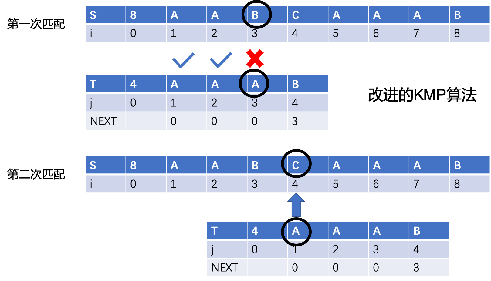 数据结构与算法 ｜ KMP算法及其改进算法的核心思路 （C语言实现）-CSDN博客