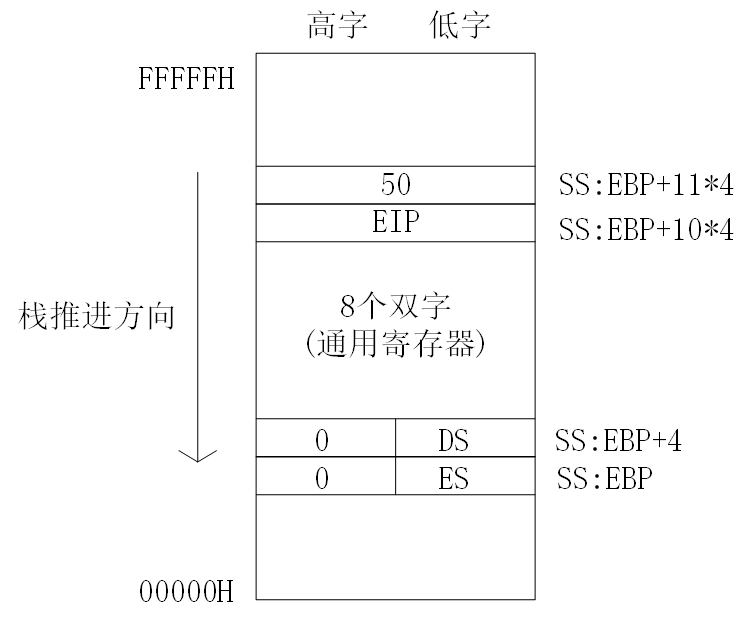 使用栈传递参数，ESP与EBP_使用堆栈传递入口参数-CSDN博客
