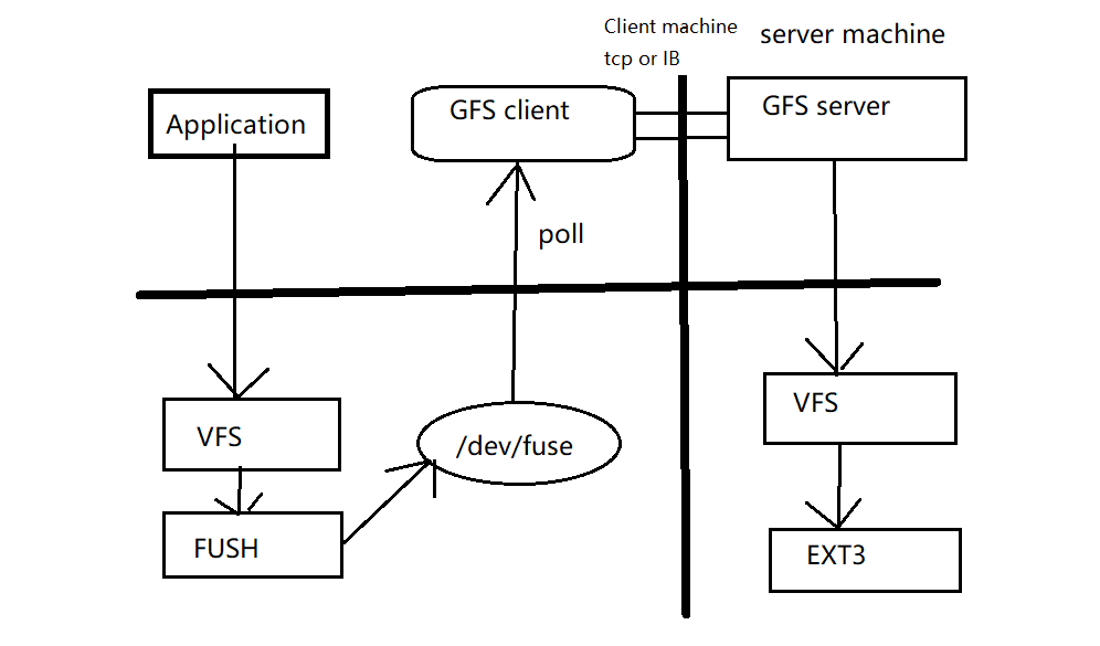 GFS分析与分布式文件系统群集部署_google file system部署-CSDN博客