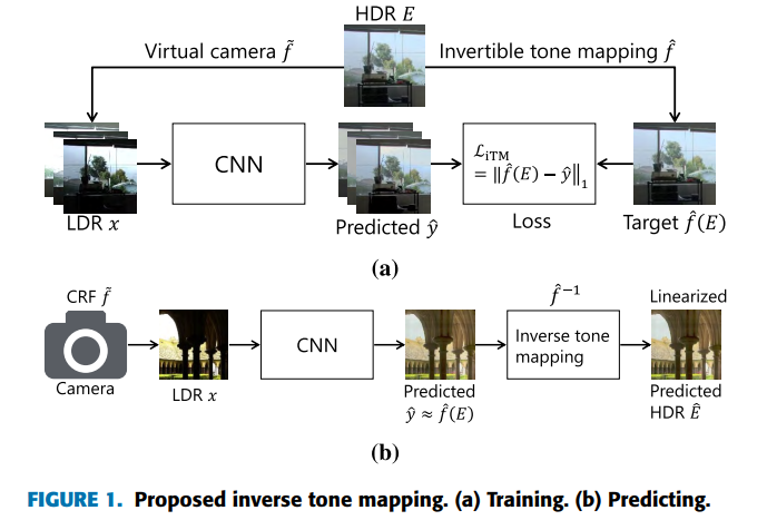 论文阅读笔记------iTM-Net: Deep Inverse Tone Mapping Using Novel Loss Function Considering TMO-CSDN博客