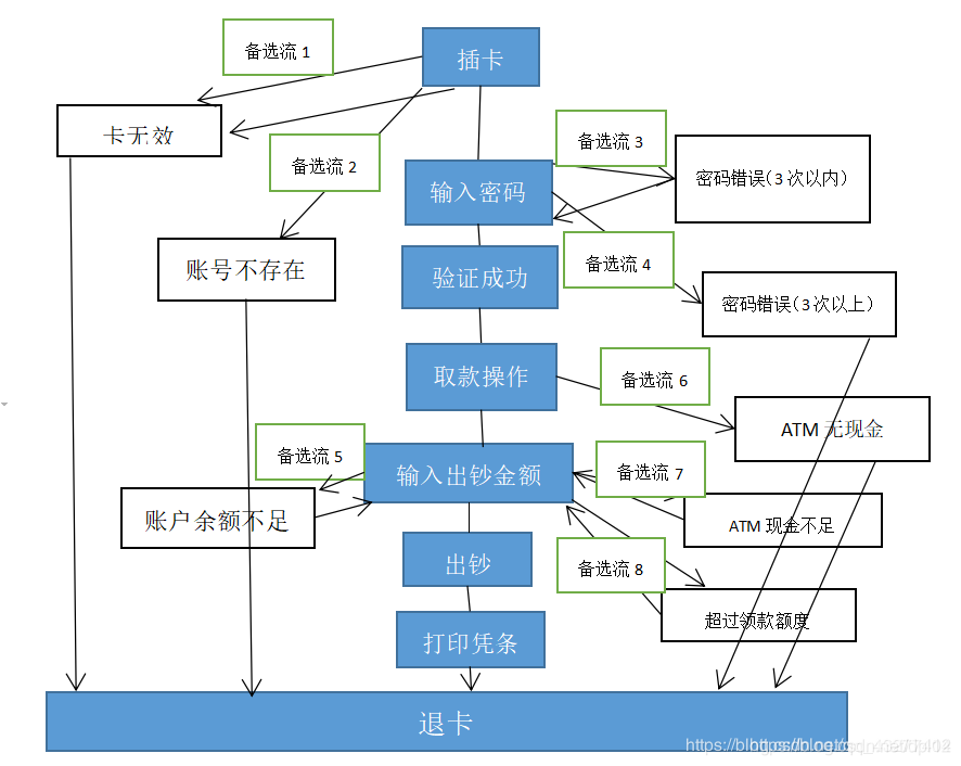 Atm机取款问题之场景法设计测试用例利用场景法设计atm自动取款机的测试用例 Csdn博客