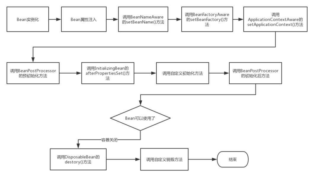 Spring 生命周期详解 Spring生命周期 Csdn博客