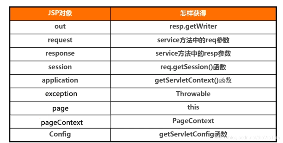 Java的servlet与mvc编程模式