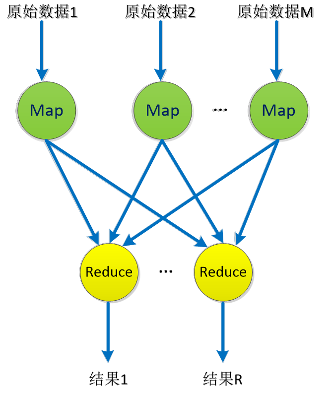 云计算（1.2）Google云计算三大核心技术 - 分布式数据处理MapReduce_简述google云计算技术架构的三大核心技术-CSDN博客