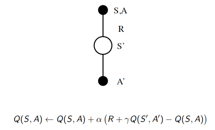 强化学习笔记(4)无模型控制Model-Free Control(On-policy learning, off-policy ...