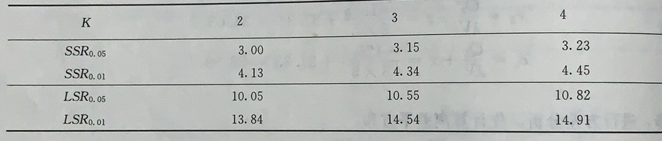 Use excel to calculate the q value table and SSR table in multiple ...