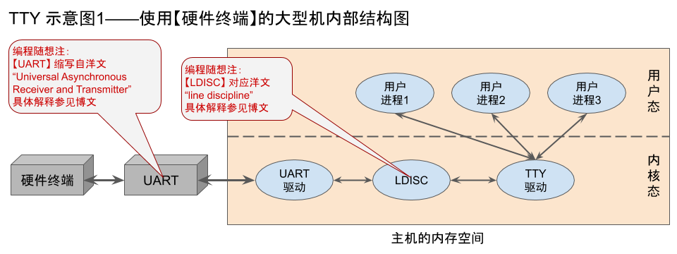 扫盲 Linux＆UNIX 命令行——从“电传打字机”聊到“shell 脚本编程”_sigterm信号能否被屏蔽-CSDN博客