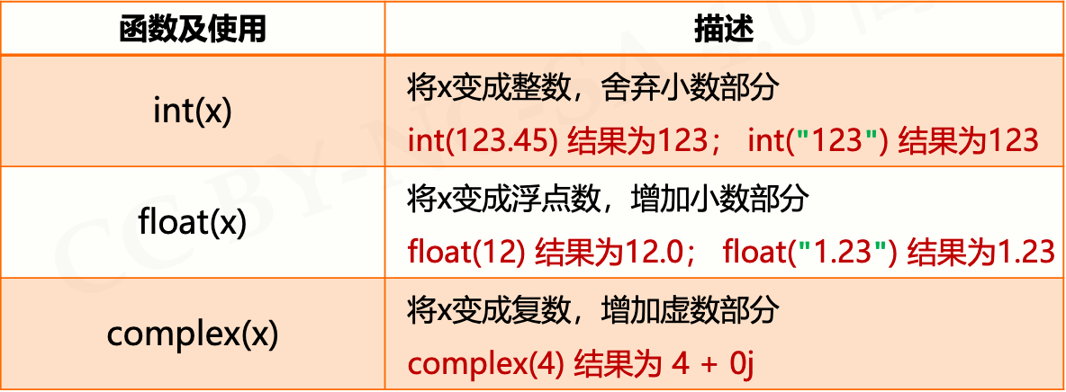 Python语言程序设计（嵩天） 第3周 Python基本数据类型def Dayupdf Dayup 1 For I In Range365 If I Csdn博客 