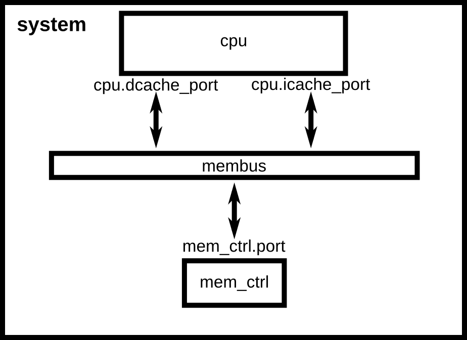 GEM5教程--gem5开始之旅（一）-CSDN博客