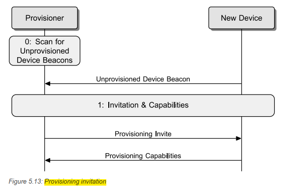 ble mesh-provisioning组网流程详解（1）_ble mesh是如何组网的-CSDN博客