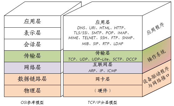 Linux网络编程----基础知识总结_linux 网络编程_原来是小柒的博客-CSDN博客
