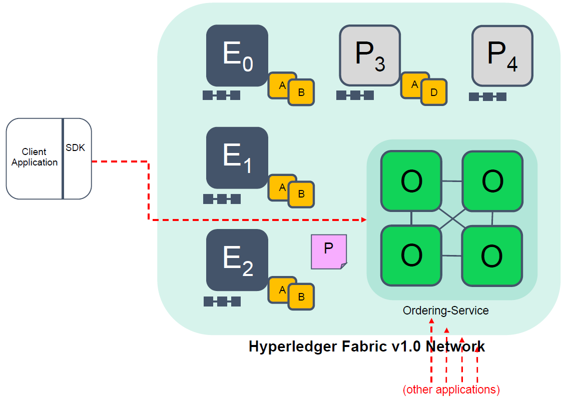 Fabric v1.x Peer节点与交易流程分析_fabric节点类型_cactusblossom的博客-CSDN博客
