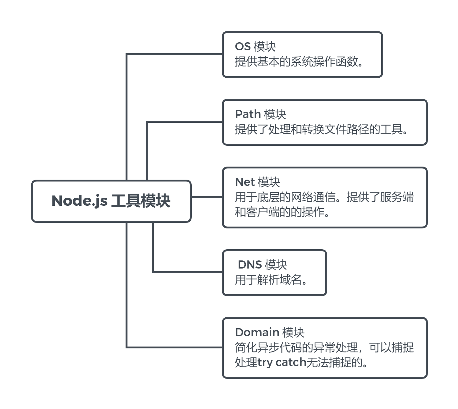 Node.js菜鸟教程 思维导图_nodejs菜鸟教程-CSDN博客