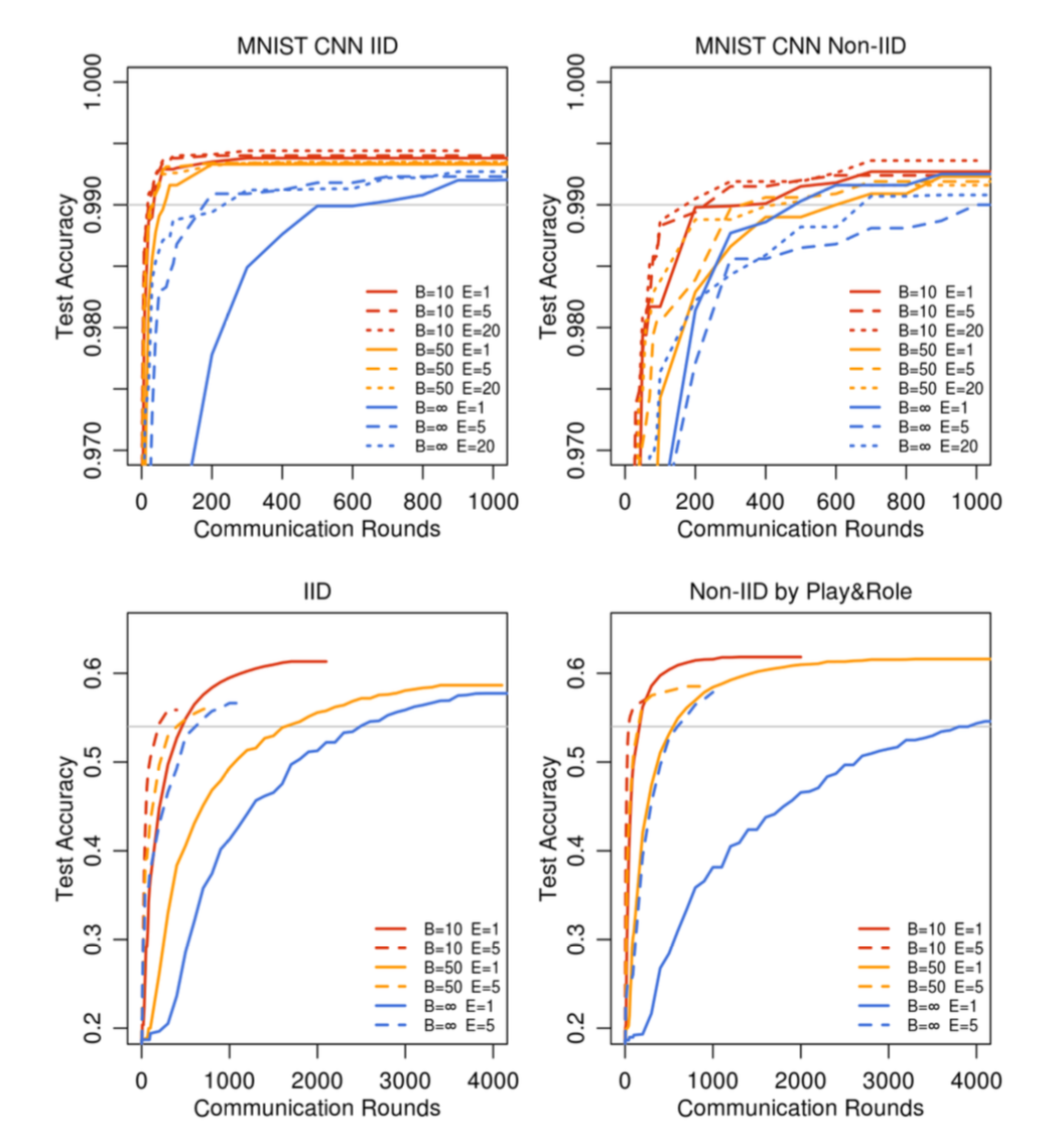 联邦学习学习笔记——论文理解《Communication-Efficient Learning of Deep Networks from Decentralized Data ...