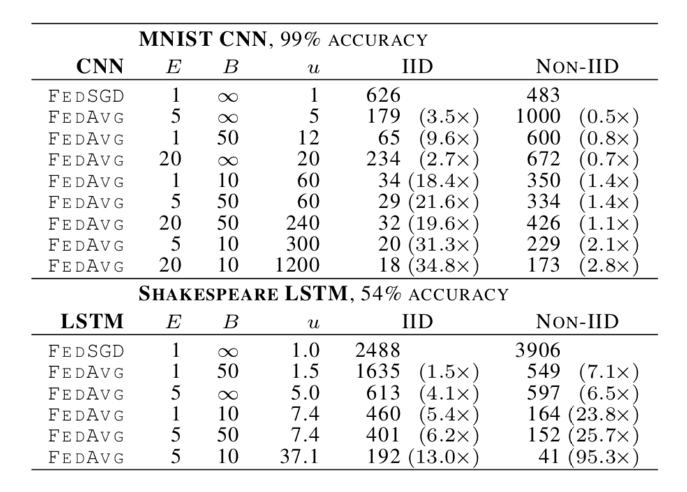 联邦学习学习笔记——论文理解《Communication-Efficient Learning of Deep Networks from Decentralized Data ...