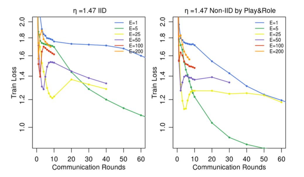 联邦学习学习笔记——论文理解《Communication-Efficient Learning of Deep Networks from Decentralized Data ...