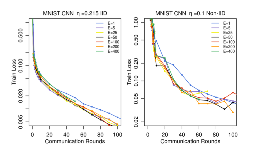 联邦学习学习笔记——论文理解《Communication-Efficient Learning of Deep Networks from Decentralized Data ...