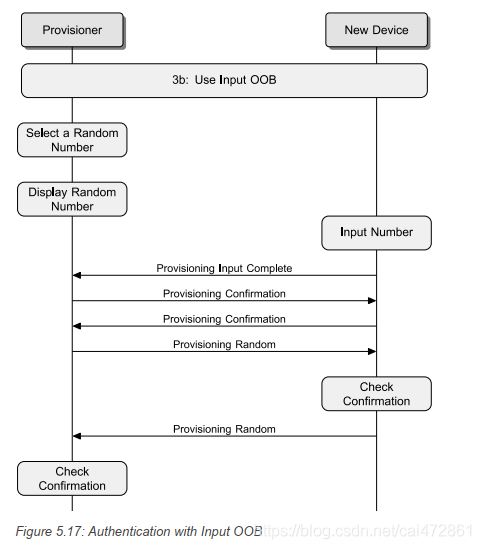 Ble Mesh Provisioning组网流程详解(1) Ble Mesh是如何组网的 Csdn博客
