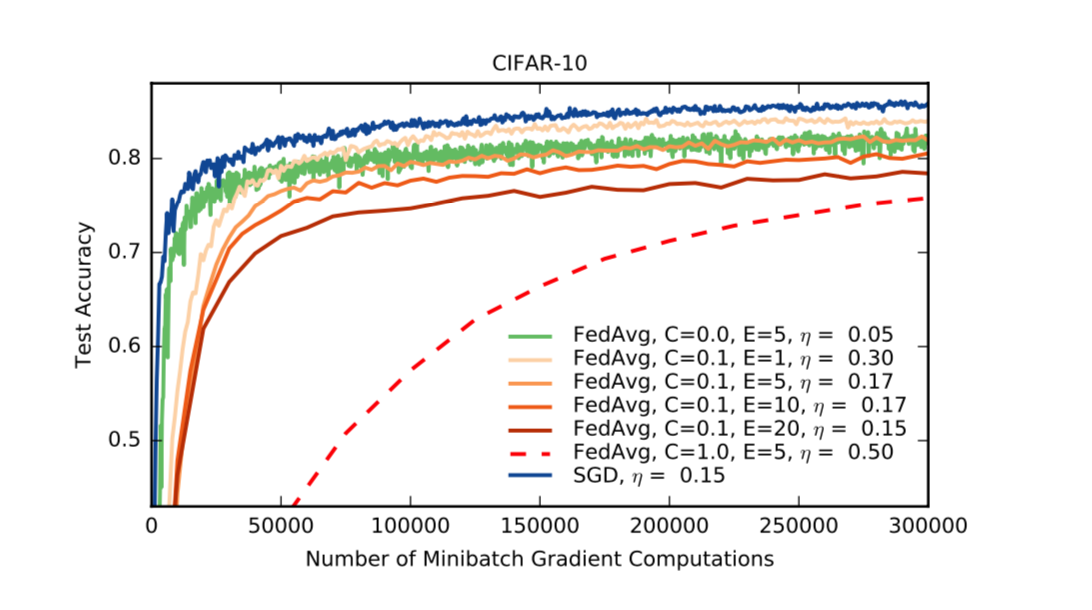 联邦学习学习笔记——论文理解《Communication-Efficient Learning of Deep Networks from Decentralized Data ...