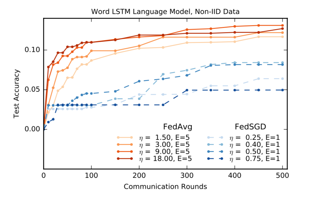 联邦学习学习笔记——论文理解《Communication-Efficient Learning of Deep Networks from Decentralized Data ...
