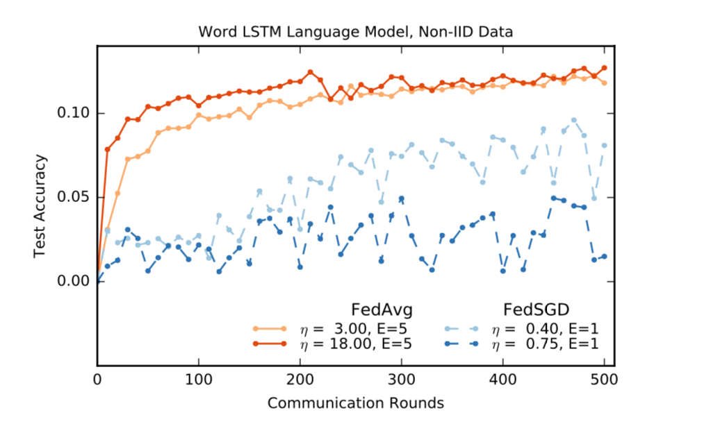 联邦学习学习笔记——论文理解《Communication-Efficient Learning of Deep Networks from Decentralized Data ...