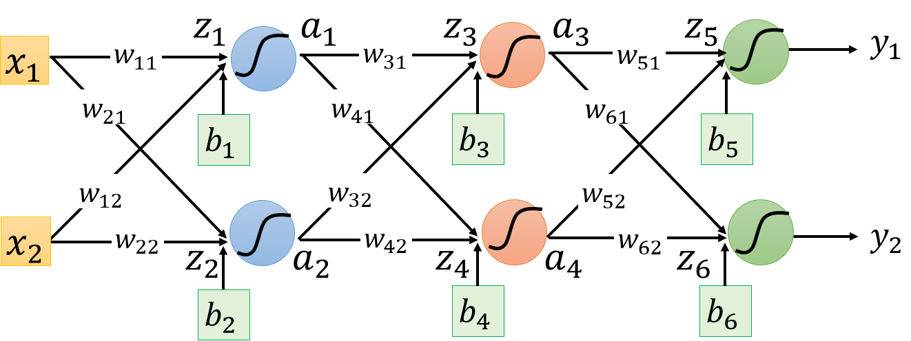 [Deep Learning] 反向传播算法（Backpropagation Algorithm）_backpropagation ...