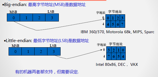 数据对齐存储天马行空online的博客 Csdn博客 