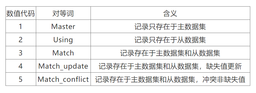Stata横向合并merge M1 Csdn博客 