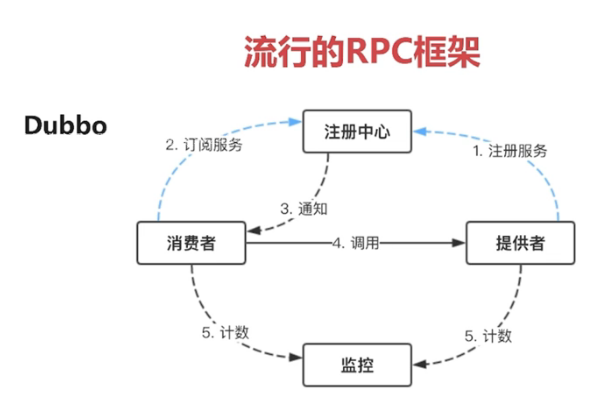 微服务RPC_rpc服务器 tomcat服务器-CSDN博客