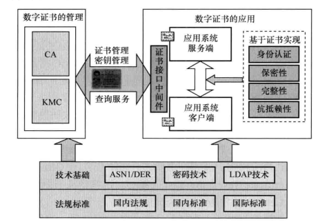 PKI体系框架_pki的体系架构-CSDN博客