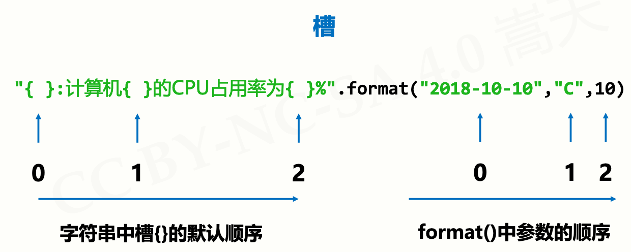 Python语言程序设计（嵩天） 第3周 Python基本数据类型def Dayupdf Dayup 1 For I In Range365 If I Csdn博客