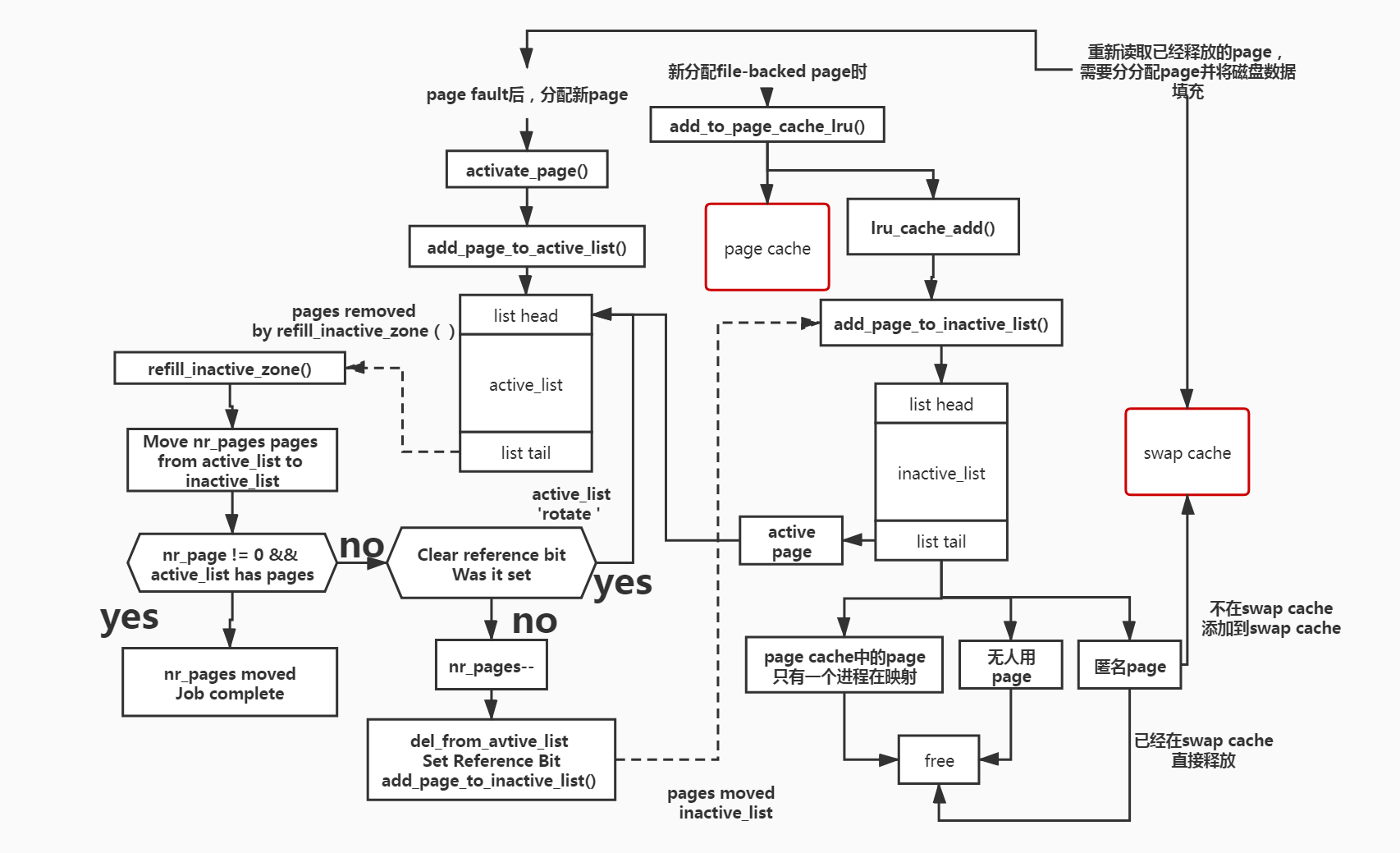 Linux内存管理 -- 白话Linux page cache / swap cache/页框回收-CSDN博客