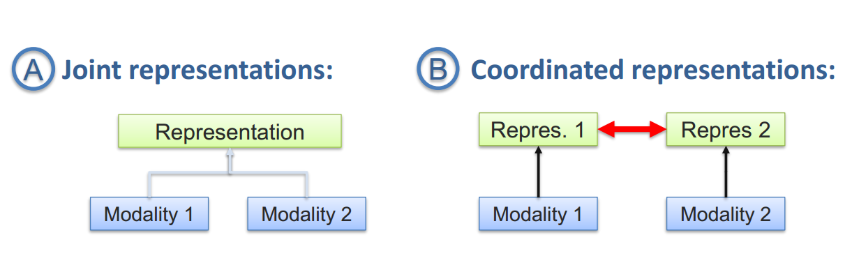 什么是多模态学习？_多模态表示学习-CSDN博客