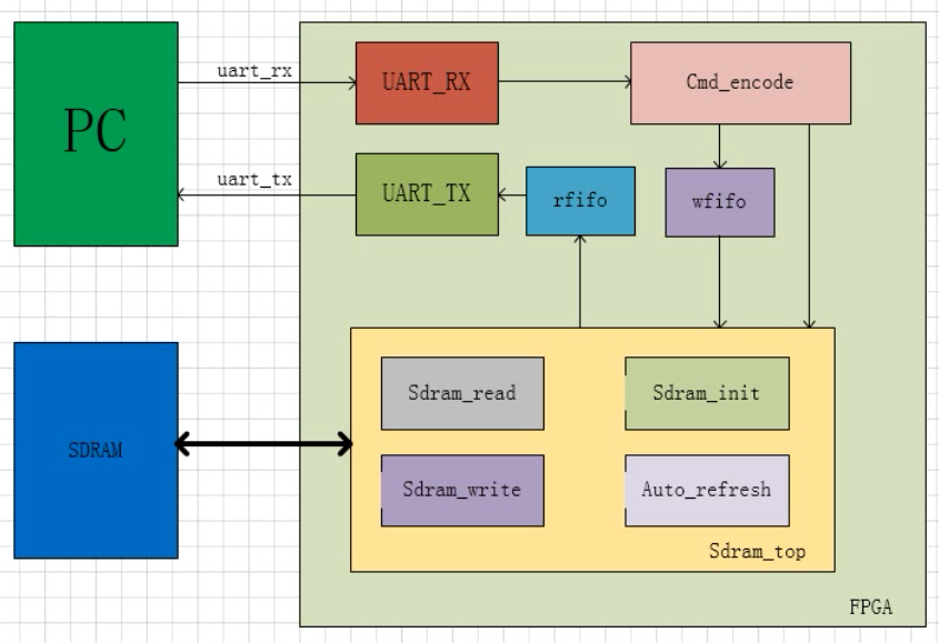 SDRAM那些事儿第一季教程 —— 小结_lpddr5 sdram的读写fifo-CSDN博客