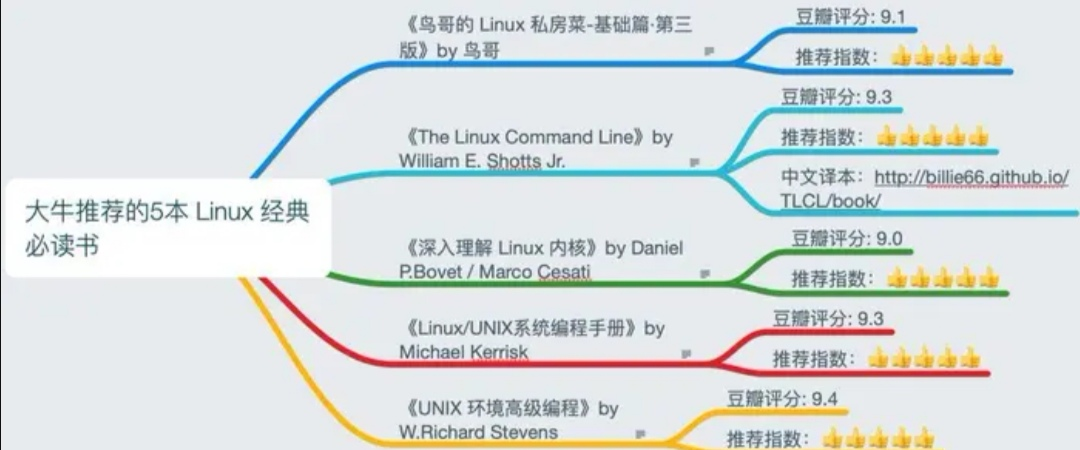 Linux网络编程 基础知识总结linux 网络编程 Csdn博客 