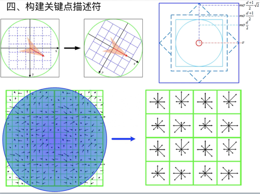 OpenCV学习：高斯金塔与SIFT特征_opencv 金字塔 sift特征-CSDN博客