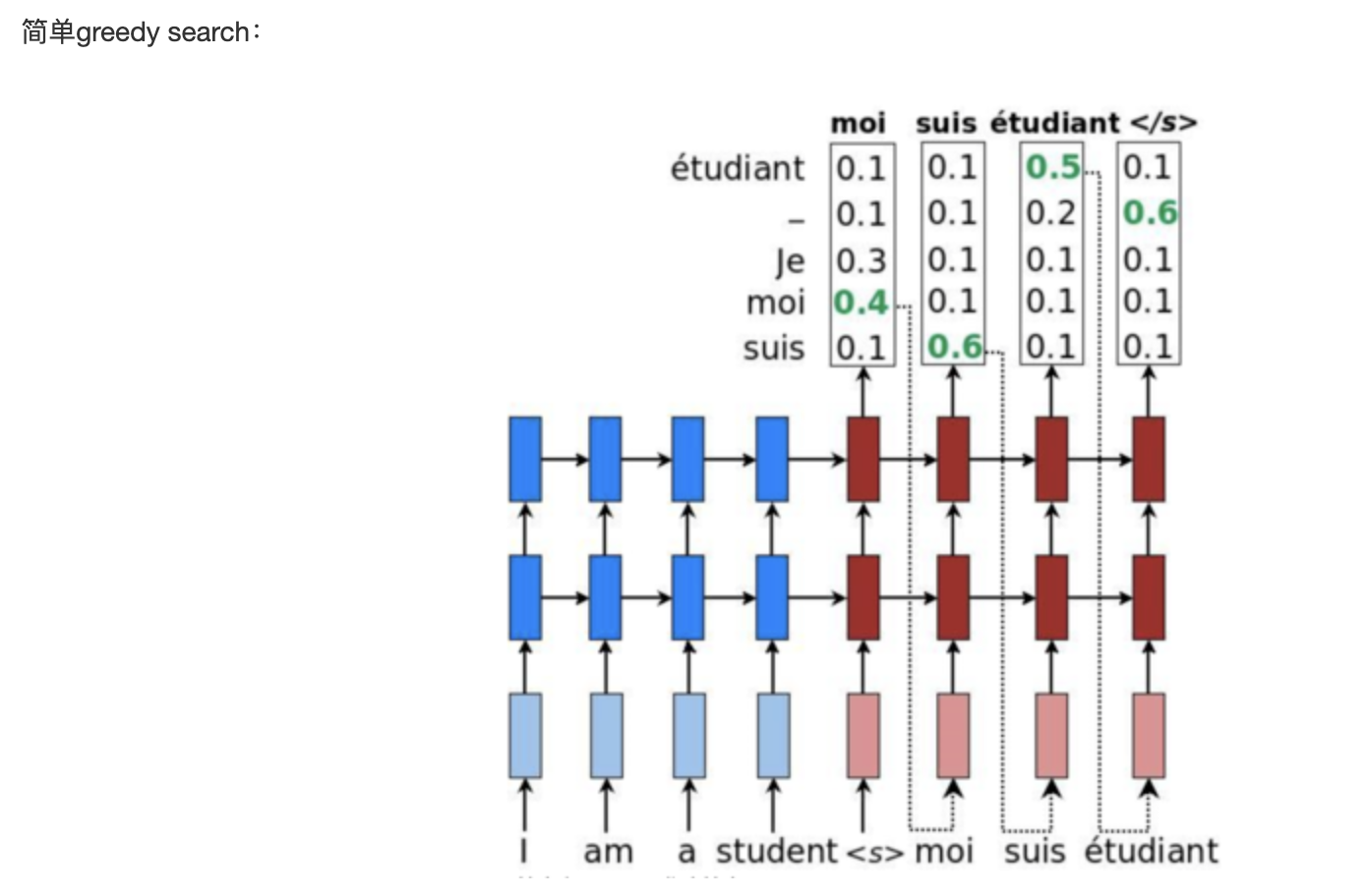 从seq2seq模型到Transformer以及机器翻译小记_transfomer用作seq2seq的编码器-CSDN博客