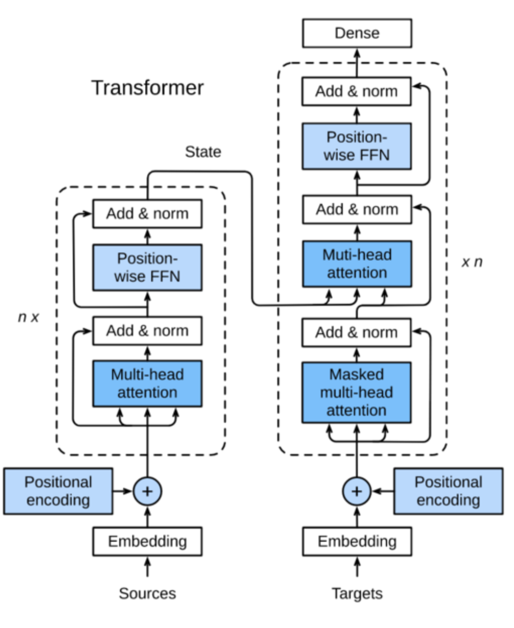 从seq2seq模型到Transformer以及机器翻译小记_transfomer用作seq2seq的编码器-CSDN博客