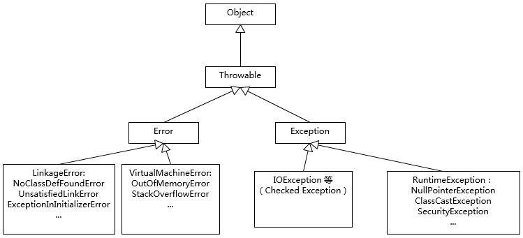面试题整理:Error与Exception的区别_面试题error和exception的区别-CSDN博客