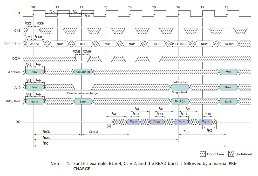 SDRAM那些事儿第一季教程 —— 小结_lpddr5 sdram的读写fifo-CSDN博客