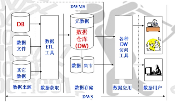 数据仓库与数据挖掘概述针对实际应用问题，采用数据库、数据仓库、数据挖掘或机器学习的工具或编程语言进行解决 Csdn博客
