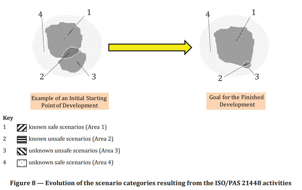ISO PAS 21448 SOTIF（预期功能安全）笔记（一）_预期功能安全和功能安全的区别是什么-CSDN博客