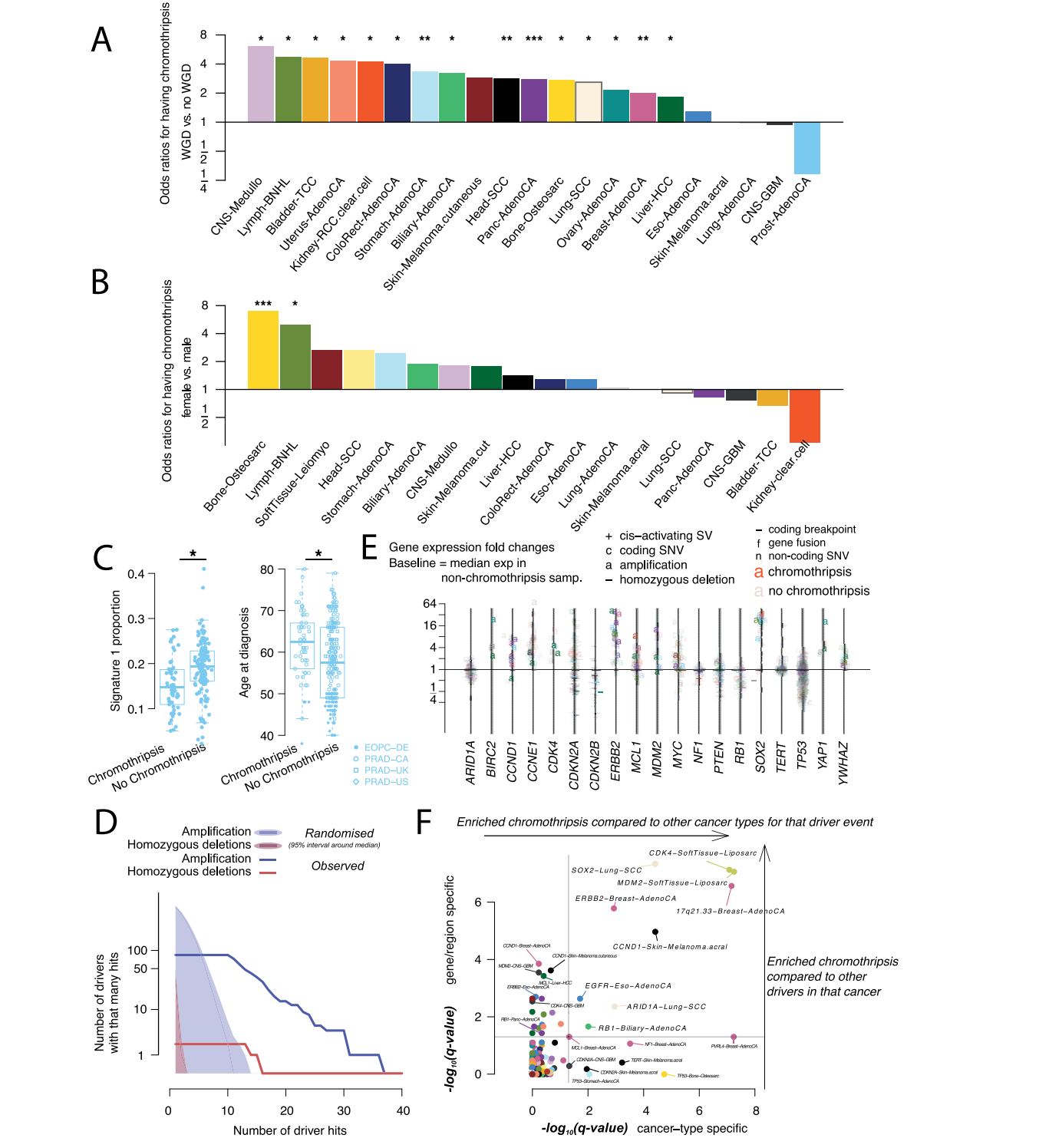 一、肿瘤全基因组分析概况（Pan-cancer analysis of whole genomes，PCAWG）_mutect2 知乎-CSDN博客