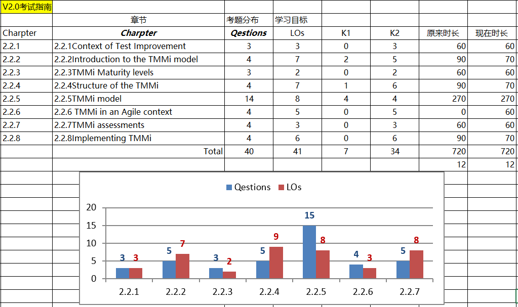 L0-00TMMi Professional考试指南V2.0_cmmi professional考试-CSDN博客