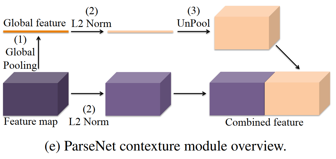 论文阅读：ParseNet: Looking Wider to See Better_旋涡小林的博客-CSDN博客